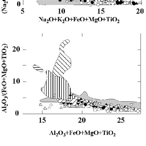 MgO Vs SiO Plot Illustrating The Comparison Of Southern Indian