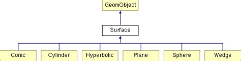 Surface Class Reference Surface Class Reference