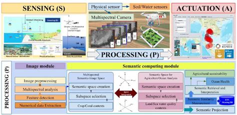 Figure 1 From A Multispectral Oriented Semantic Computing System Applied To Agriculture And