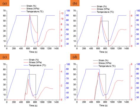 Shape Memory Cycle Including Programming Cooling Unloading And