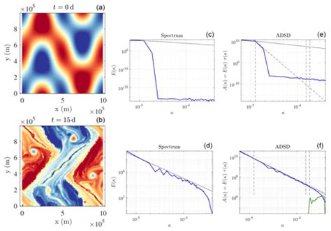 NPG Data Driven Versus Self Similar Parameterizations For Stochastic Advection By Lie