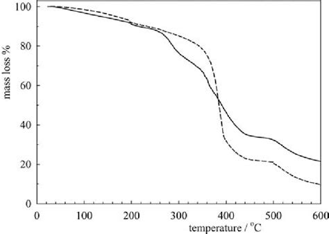thermograms of the hydrogels aam 4vp ——— aam 4vp c note aam 4vp