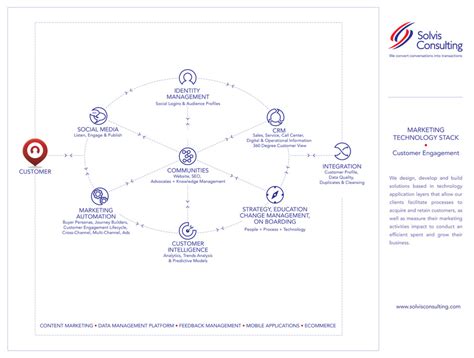 Lessons Learned Implementing The Customer Engagement Ecosystem