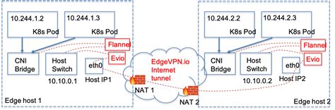Using Flannel Cni Plugin With