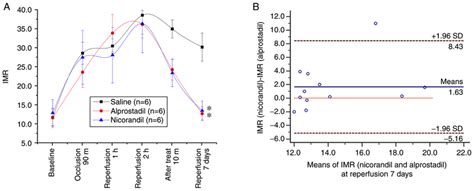 A Comparison Of The Imr At Different Time Points In The Three Groups