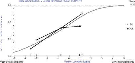 item characteristic curve for ipa item 2a displaying uniform dif by