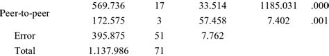 Anova Results For Pretest Posttest And Pre Post Follow Up Test Scores