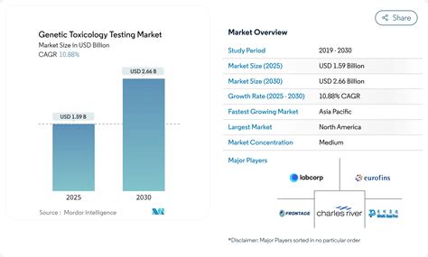 유전 독성학 검사 시장 규모 및 점유율 분석 산업 연구 보고서 성장 추세