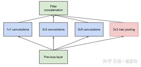 Cbam Convolutional Block Attention Module 知乎