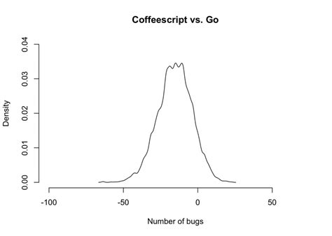 Probability Distributions Of The Difference In Bug Proneness Between