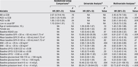 Association Of Risk Of Hyperkalemia With Baseline Factors Download Table