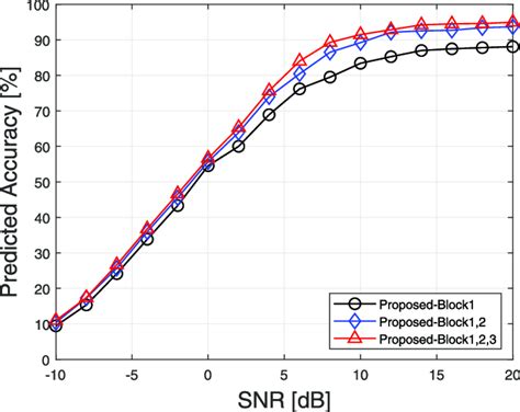 classification result in the different number of blocks applied to the