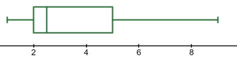 What Does A Boxplot For Skewed Left Or Right Distribution Lo Quizlet