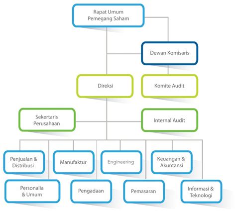 Detail Contoh Struktur Organisasi Perusahaan Industri Koleksi Nomer