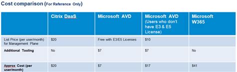 Citrix Daas Vs Microsoft Avd Tech Blog