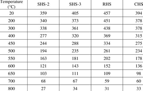 Yield Strength Mpa Download Table