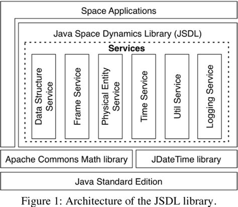 Figure 2 From A Java Library For Easing The Distributed Simulation Of