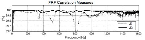 longitudinal frf correlation functions curves of test specimen with