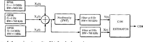 Figure 2 From Simulation Based Estimation Of Intermodulation Distortion And C Im Semantic Scholar
