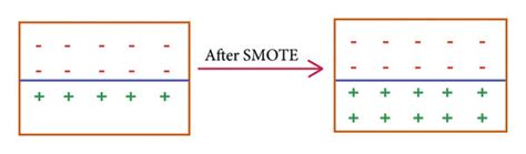 New Minority Class Instances Added Download Scientific Diagram