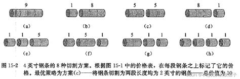 动态规划(用空间换时间的算法)原理逻辑代码超详细!参考自《算法导论》动态规划空间换时间 Csdn博客 动态规划(用空间换时间的算法)原理逻辑代码超详细!参考自《算法导论》动态规划空间换时间 Csdn博客