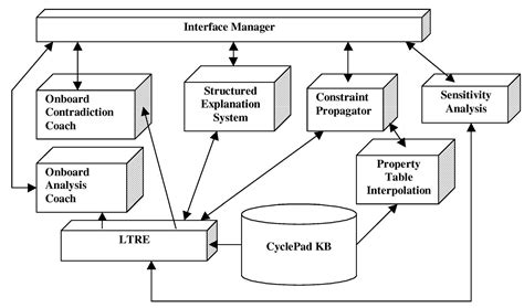cyclepad s architecture arrows indicate information flow