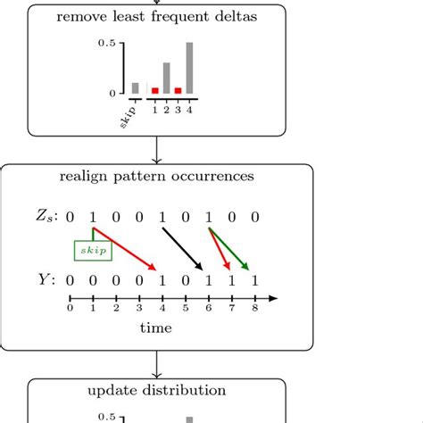 Toy Example Showing Three Pattern Matches With All Possible Alignments Download Scientific