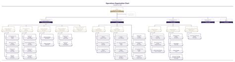 Operations Organization Chart Uw Facilities