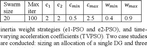 Table I From Optimizing Distributed Generation Sizing And Siting Using Particle Swarm