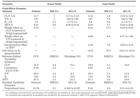 Poppk 不同协变量因素对莫西沙星c Qt分析的影响 知乎