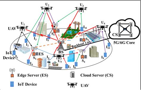 [论文审查] Uav Assisted Mec Architecture For Collaborative Task Offloading In Urban Iot Environment