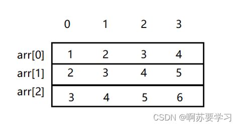 二维数组 C语言行列抽象思维c语言二维数组 Csdn博客 二维数组 C语言行列抽象思维c语言二维数组 Csdn博客