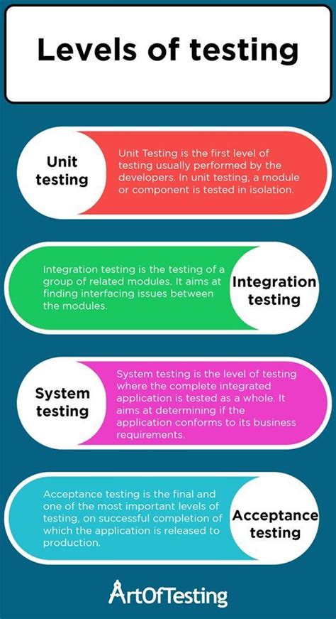 Levels Of Testing Unit Integration System And Acceptance