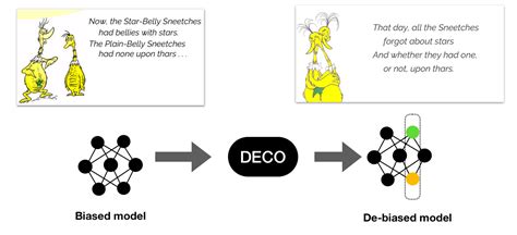 Deco Debiasing Through Compositional Optimization Of Machine Learning