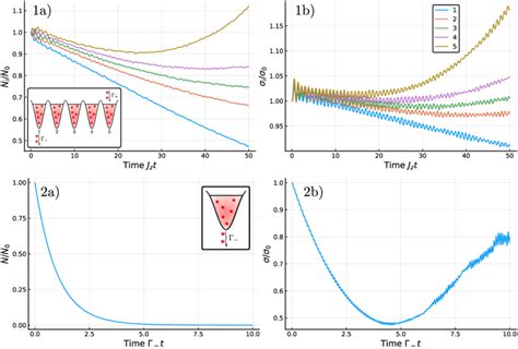 Condensate Dynamics With Incoherent Gains And Losses 1a Occupation