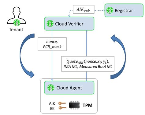 Main Components Of The Keylime Architecture Employed For Scalable Download Scientific Diagram