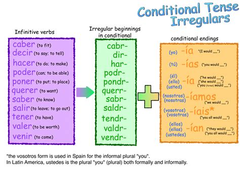 Irregular Conditional Tense Quiz