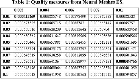table 1 from improving the neural meshes algorithm for 3d surface