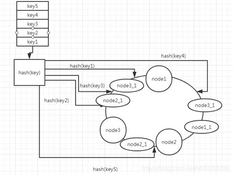 几种数据分布算法 Csdn博客