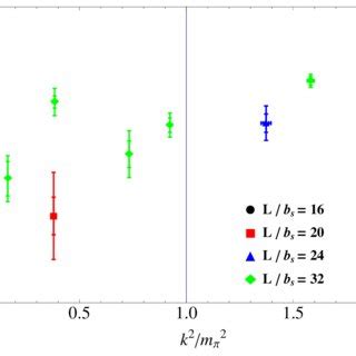 Results Of The Lattice QCD Calculations Processed Through The Download Scientific Diagram