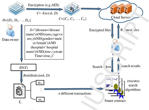 Table From Blockchain Based Searchable Encryption For Electronic Health Record Sharing
