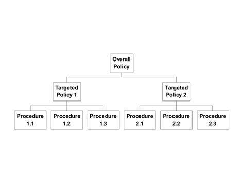 Security Policy Hierarchy Download Scientific Diagram
