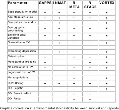 Table 1 From Conservation Ecology Differences And Congruencies Between