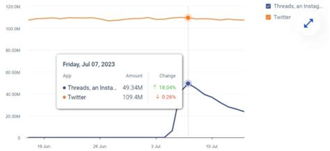 In Just One Week Threads Worldwide Daily Active Users Number Drops Over 50 Phonearena