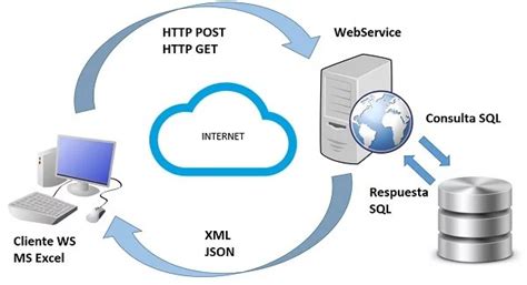 Consumir Webservices Desde Microsoft Excel Get Y Post Itsoftware