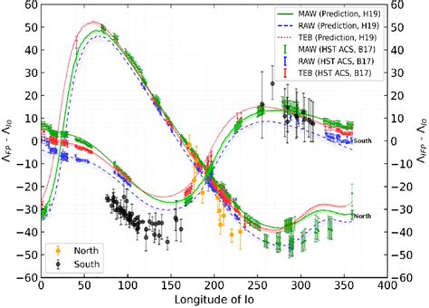 longitude difference between io Λ io io s auroral footprints Λ ifp