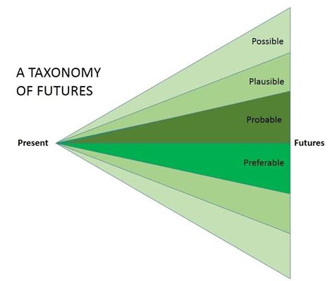 Taxonomy Of Multiple Futures Redrawn From 10 Download Scientific