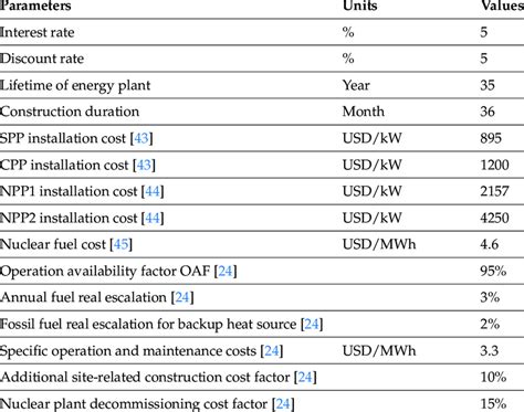 Economic Parameters Used In Levelized Cost Of Electricity Plc