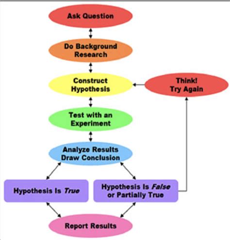 Research Question Flashcards Quizlet Research Question Flashcards Quizlet