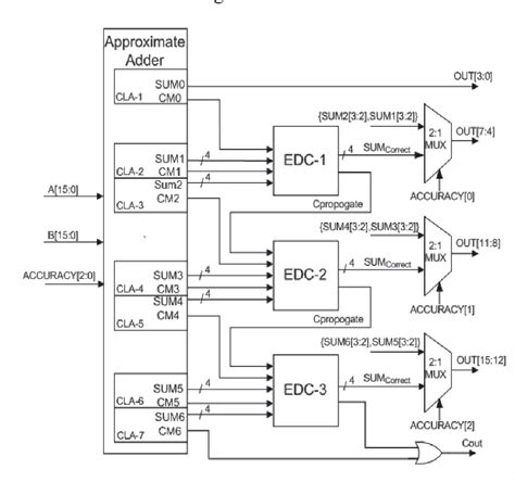 Figure 2 From Accuracy Configurable Approximate Multiplier With Error Detection And Correction